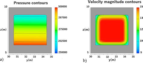 A Pressure And B Velocity Distributions At The Exit Cross Section Of