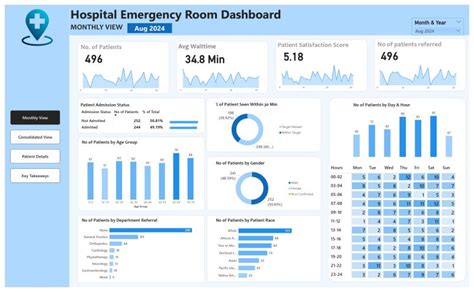 Powerbi Healthcareanalytics Datavisualization Emergencyroom… Anisha Shah