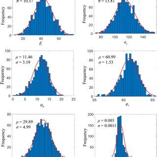 Histogram And Distribution Of Each Variable Download Scientific Diagram