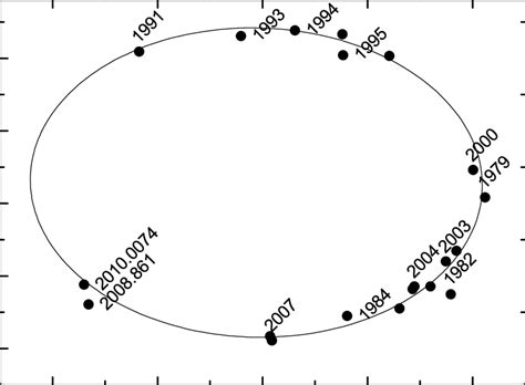 Relative Visual Orbit Of The System Hip12552 Showing The Epoch Of The