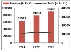 Result Analysis Wipro Ltd