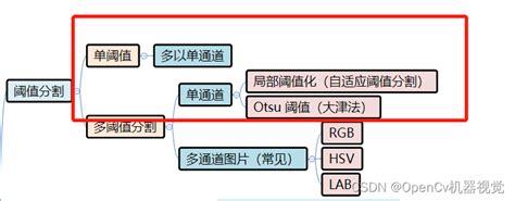 【第四章：opencv阈值分割二值化（单通道、多通道图片）总结】单通道二值化 Csdn博客