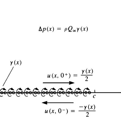Figure A 2 Stall Types A Trailing Edge B Leading Edge C Thin Airfoil Download