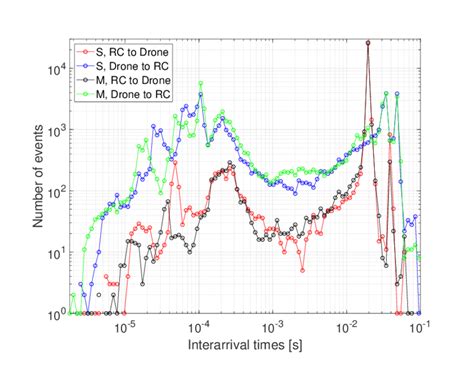 Packet Size Analysis Number Of Packets As A Function Of Their Size Download Scientific Diagram
