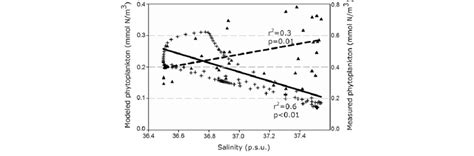 Measured Triangles Dashed Line And Modeled Crosses Solid Line