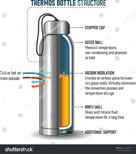 Vacuum Flask Over 5032 Royalty Free Licensable Stock Illustrations