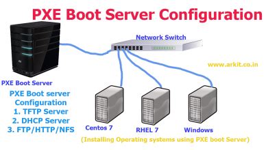 PXE Boot Server Configuration RHEL7 ARKIT