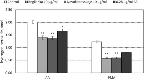 Direct Effects Of Raspberry Pomace Extracts Beglianka And Download Scientific Diagram