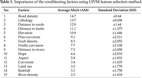 Table 1 From A Novel Intelligence Approach Of A Sequential Minimal Optimization Based Support