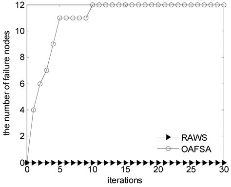Sensors Free Full Text Underwater Sensor Network Redeployment