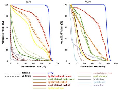 Mean Dose Volume Histograms Of Ctv And Oars For Pspt And Vmat Plan N Download Scientific