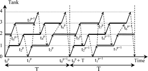 Figure 1 From Hoist Scheduling For Multi Part Chsp In Complex Lines