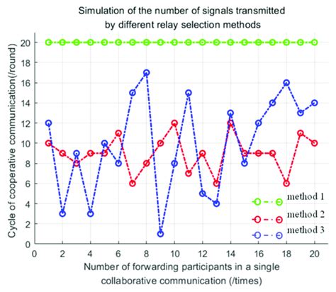 Simulation Diagram Comparing The Counts Of Each Forwarded Signal Of
