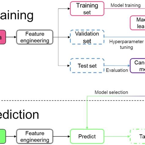 Predictive Technique Decision Tree What Is The Right Approach Given Download Scientific