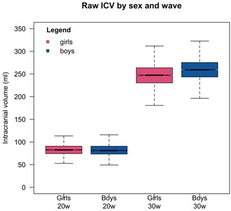 Sex Effect For Fetal Icv Of Boys And Girls At Baseline 20 Weeks And