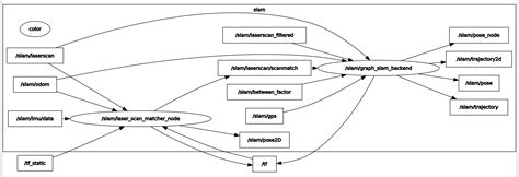 Precise Localisation With Loop Closures Using Graph Slam Kamaro