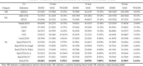 Table Iii From Deep Learning Architecture For Short Term Passenger Flow Forecasting In Urban
