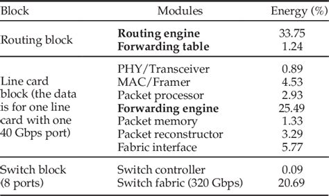 Table 1 From A Novel Addressing And Routing Architecture For Cloud