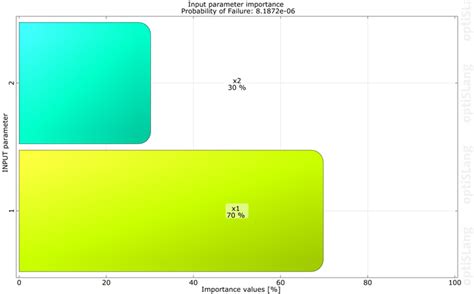 Reliability Input Importance