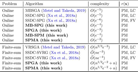 Table 1 From Stochastic Proximal Gradient Methods For Non Smooth Non