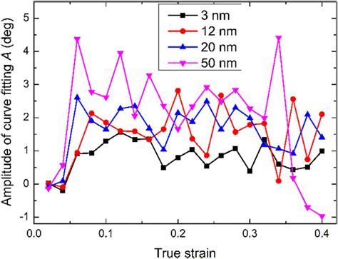 Variation Of The Amplitude Of Grain Rotation Increment With The Strain Download Scientific