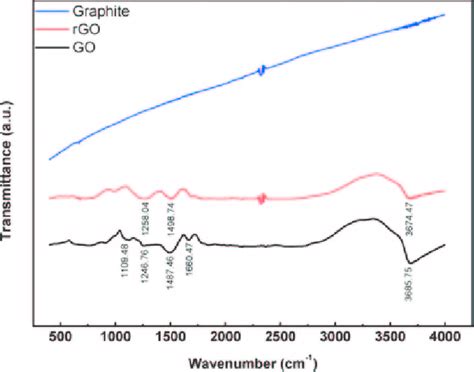 ft ir spectra of graphite go and rgo download scientific diagram