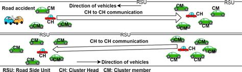 Basic Clustering Communication Model In Vanet Download Scientific