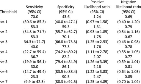 Accuracy Of Post Exertion Change In Oxygen Saturation From Baseline At Download Scientific