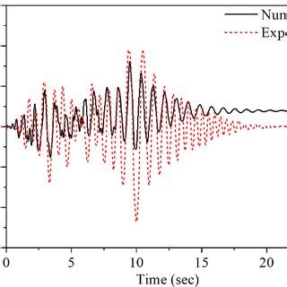 Input Random Excitation Download Scientific Diagram