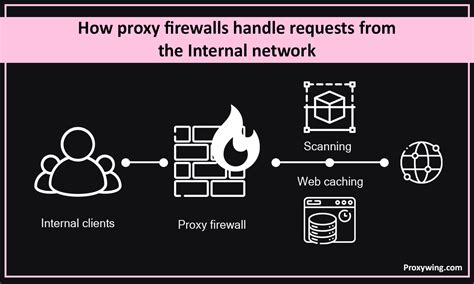 What Is A Proxy Firewall Definition Function And Use Cases