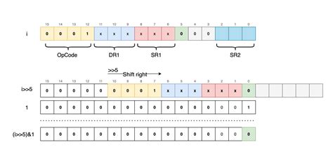 Writing A Simple 16 Bit Vm In Less Than 125 Lines Of C Andreinc