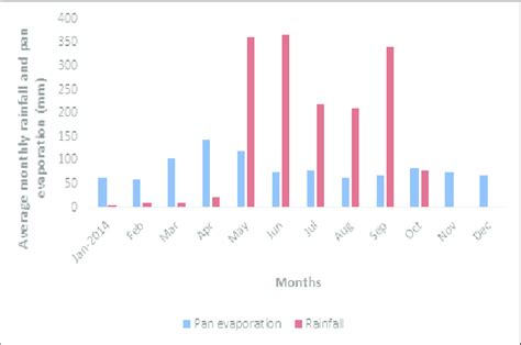Monthly Pan Evaporation And Rainfall In Mm Download Scientific Diagram