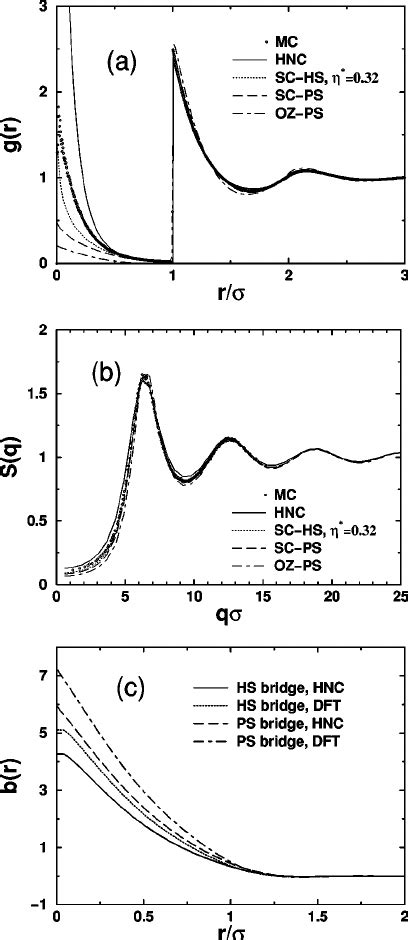 ͑ A ͒ Pair Correlation Function G R For Penetrable Spheres For T Download Scientific