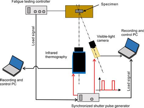 schematic illustration of optical infrared thermography synchronous