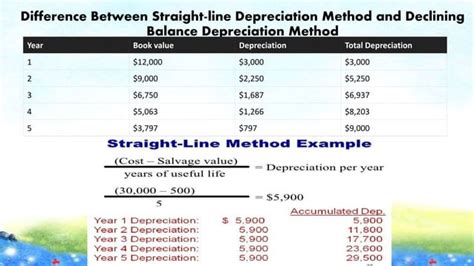 Qus 3205 Estimating 1 Declining Balance Method Ppt