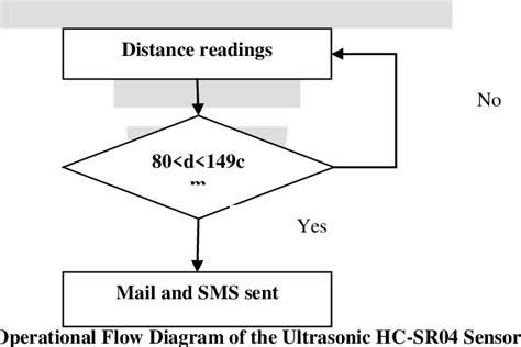 Figure 2 From Disaster Management System Using Iot 1 Semantic Scholar