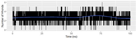 how to plot gromacs protein ligand hydrogen bonding as a line