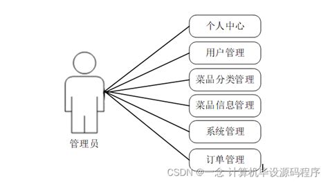计算机毕业设计springboot基于微信小程序的餐厅点餐系统的设计与实现c1a249【附源码数据库部署lw】堂食点餐系统的设计评审
