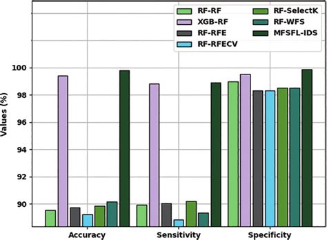 Acc Y Sens Y And Spec Y Analysis Of MFSFL IDS Technique With