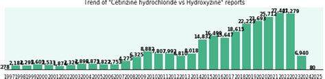 Cetirizine Hydrochloride Vs Hydroxyzine Ehealthme