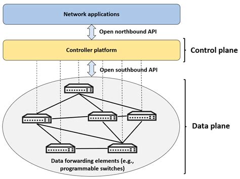 Sensors Free Full Text Programmable Data Plane Applications In 5g And Beyond Architectures