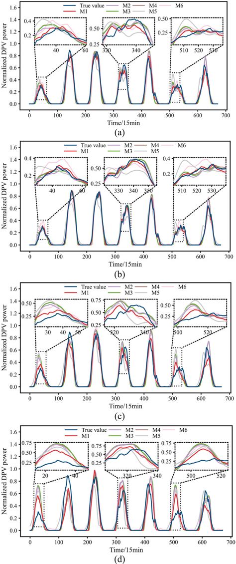 Dynamic Directed Graph Convolution Network Based Ultra‐short‐term Forecasting Method Of