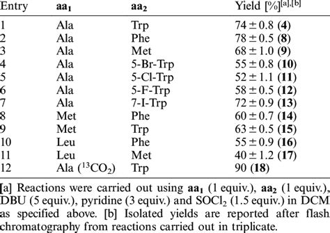One Pot Synthesis Of Unsymmetrical Urea Analogues Download Table