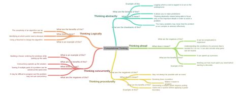 Computational Thinking Coggle Diagram