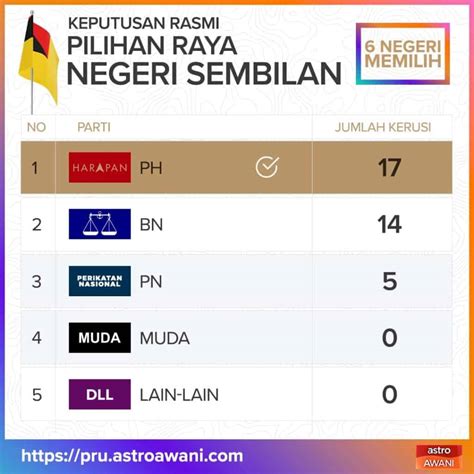 Keputusan Prn 2023 Pilihan Raya Negeri Ke 15 Rasmi