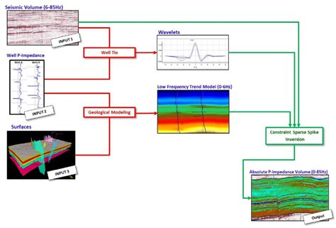 Schematics Showing The Workflow Of Absolute P Impedance Ie Ai Download Scientific Diagram