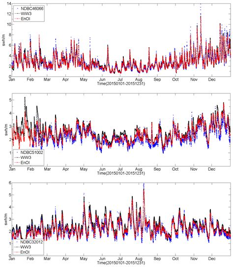The Impacts Of The Application Of The Ensemble Optimal Interpolation Method In Global Ocean Wave