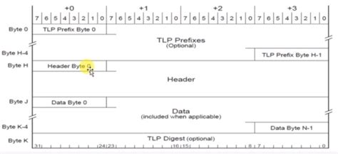 Pcie Tlp Header Packet Formats Address Translation Config Space Command Register