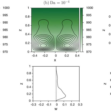 Color Online Streamline Patterns Density Distributions And Vertical