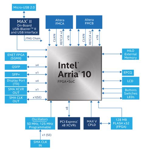 Terasic All Fpga Boards Arria 10 Arria 10 Gx Fpga Development Kit